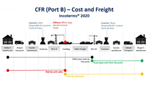 CIF vs CFR: Comparing and Calculating Costs